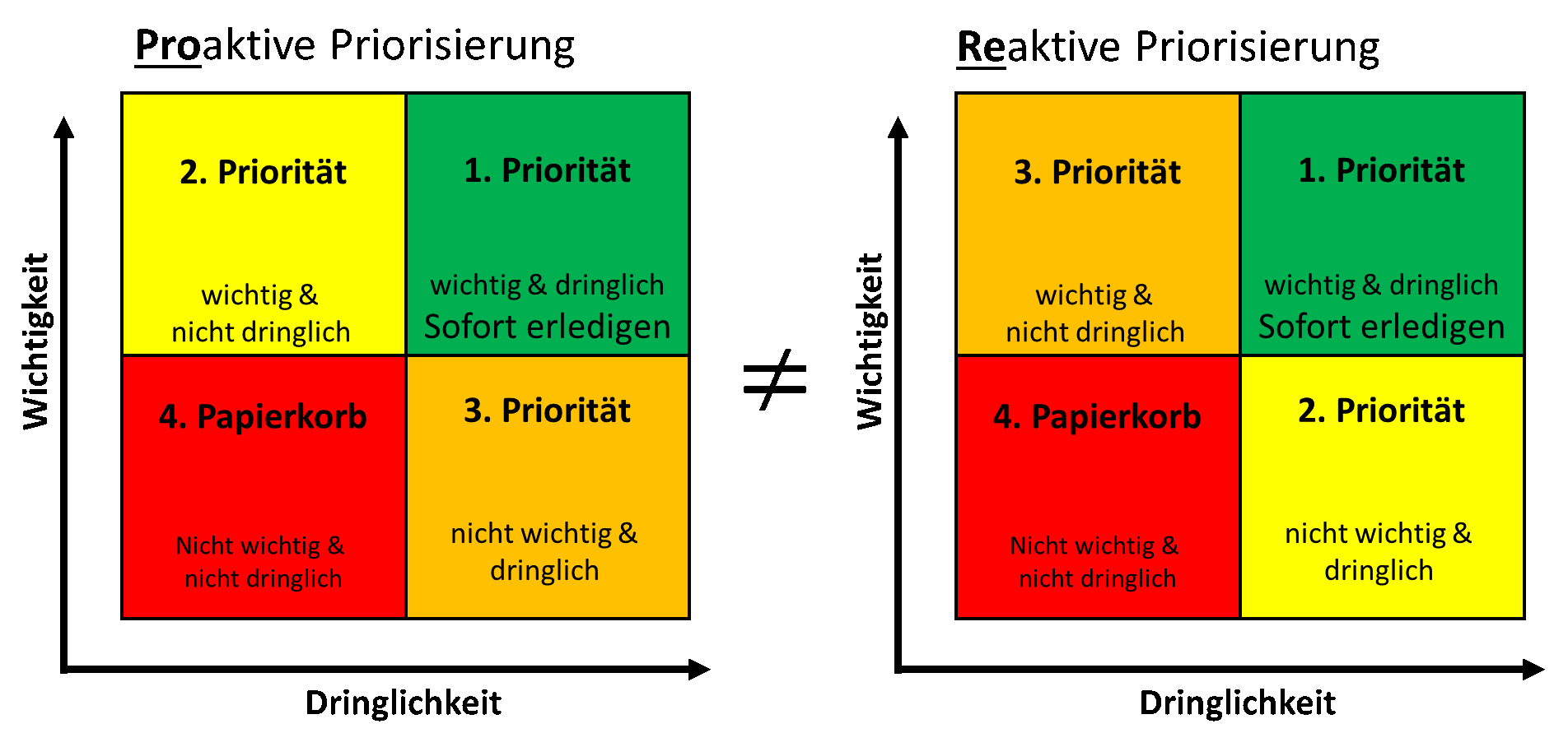 Erweiterung des Eisenhower Prinzip - ZeitKrokodil