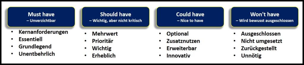 Effiziente Priorisierung mit der MoSCoW-Methode - ZeitKrokodil